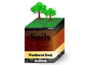 MASW for geology, Vs30 seismic site class, voids, and anomalies.