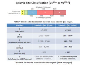 MASW for geology, Vs30 seismic site class, voids, and anomalies.